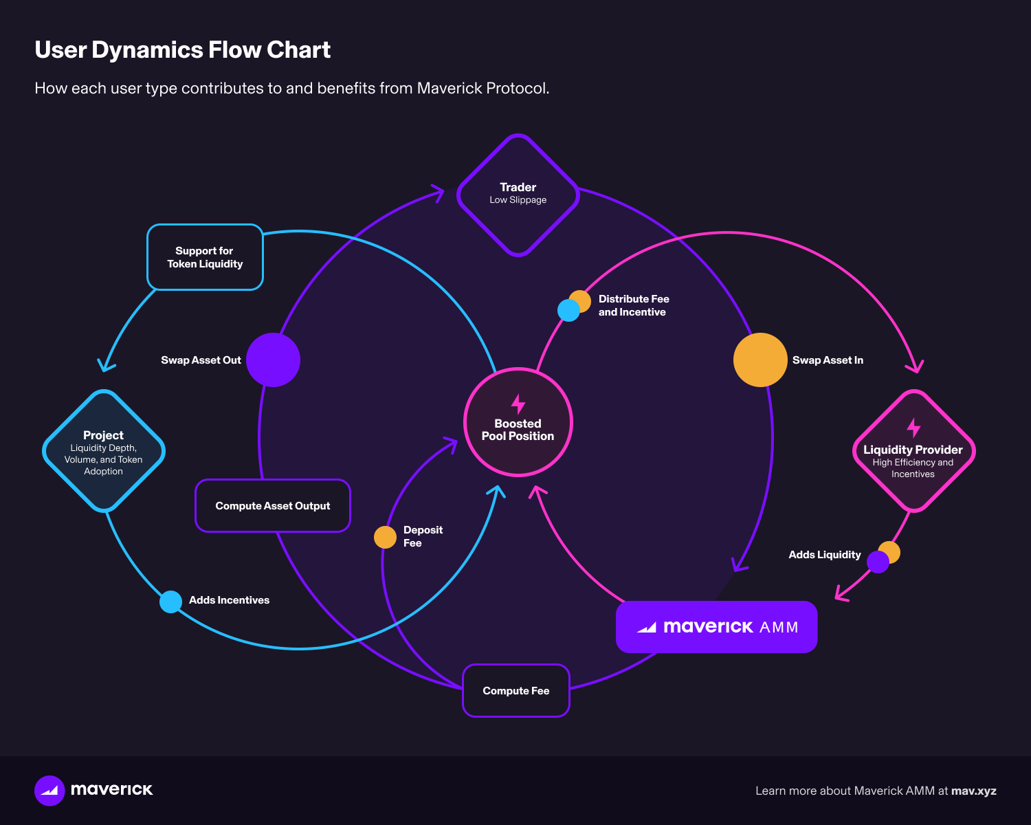Maverick Protocol (MAV) là gì? Giao thức AMM DEX được Binance Launchpool có gì đặc biệt?